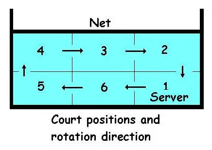 Volleyball Rules + Regulations (EASY TO UNDERSTAND)